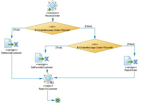 Bpel4ws And Ws Bpel