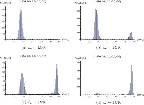 The Sequence Of Plots Is Across The Transition From The Strongly Download Scientific Diagram