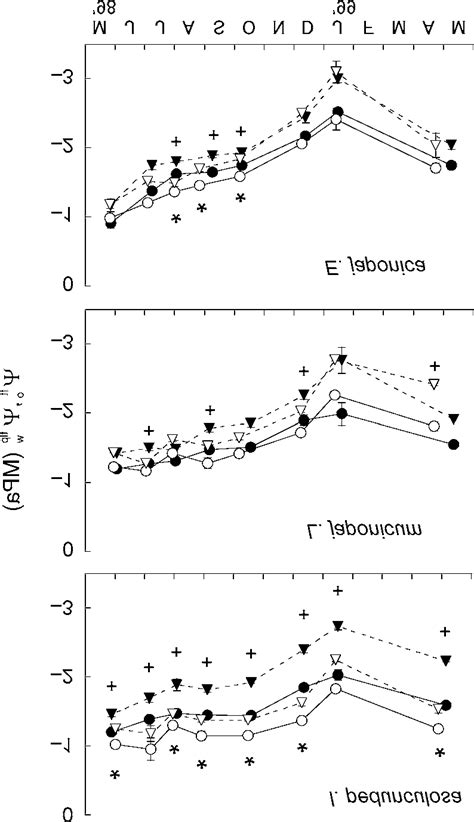 Seasonal Variations In Osmotic Potential At Full Turgor Ψ O Ft Download Scientific