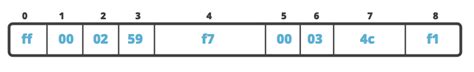 Mastering Java Bytecode JVM Advent
