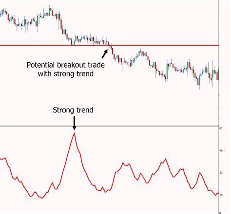 Average Directional Movement Index Guide And Free Adx Indicator Pdf