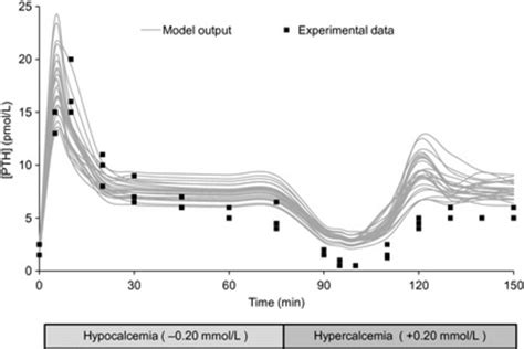 model validation results validation of the population model against