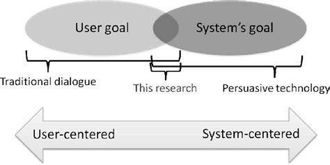 Categorization Of Dialogue Systems 12 Download Scientific Diagram