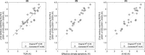 plots showing the correlation between tcr a effcs b and a140 c