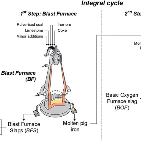 Of The Two Steps Of The Integral Cycle Image Modified And Adapted From