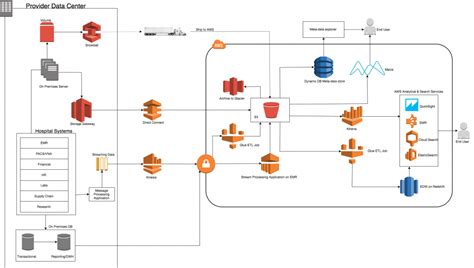 aws architecture blog