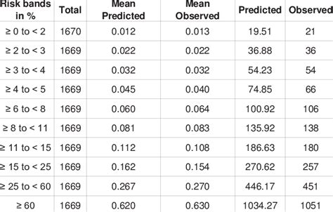 parameter estimates from the logistic regression download table