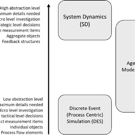 Abstraction Levels For The Simulation Modelling Methods Adapted From