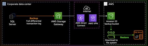 AWS에서 SQL Server를 위한 재해 복구 설계 부 AWS 기술 블로그