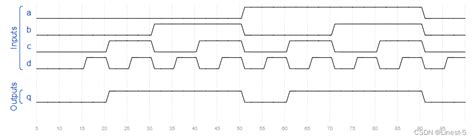 【hdlbits 刷题 14】verification Reading Simulations这是一个组合电路。读取仿真波形以确定电路的功能