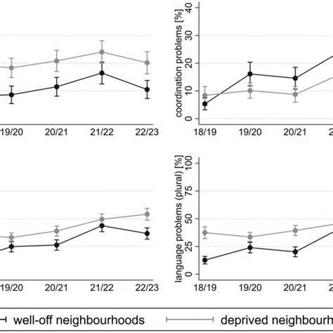 Predicted Prevalences Of Overweight Coordination And Language Problems