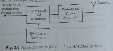 Technical Blogger Generation Of Amplitude Modulation Am