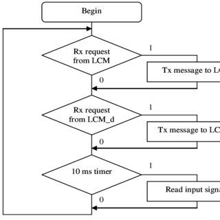 Block Diagram Of Software For Discrete Signals Input Module Download Scientific Diagram