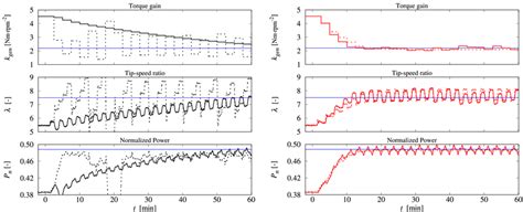 Large Eddy Simulations Les Results For Extremum Seeking Control Esc Download Scientific