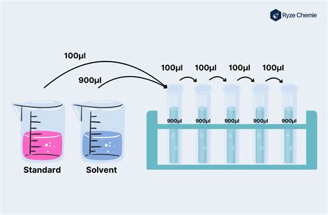 How To Make A Calibration Curve A Guide