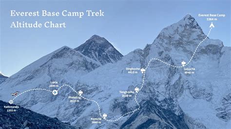 Everest Base Camp Trek Altitude Chart 2025 Gps Verified Professional