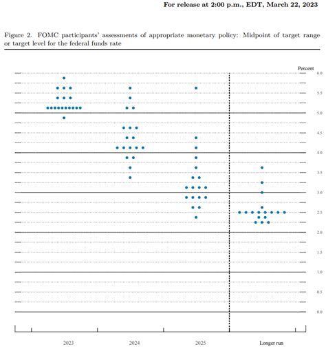 Fomc 회의록 보는법 회의 일정 점도표 94bit