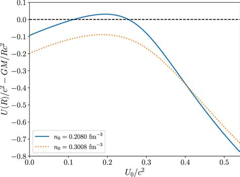 Demonstration That There Is A Maximum Central Density N 0 Beyond