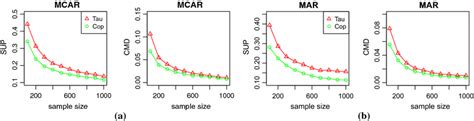 Supremum Left Panel And Correlation Matrix Distance Right Panel