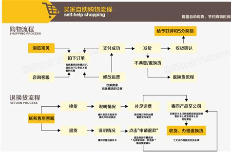 淘宝购物流程PNG图片素材下载 流程PNG 熊猫办公