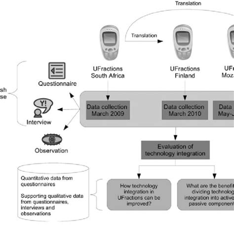 Relationship Between Passive And Active Technology Integration In Calss