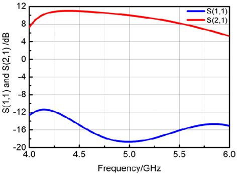 The Simulation Of S Parameters Download Scientific Diagram