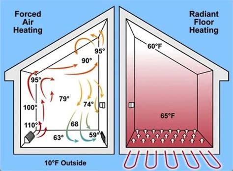 Radiant Floor Heating Design Considerations In Luxury Homes Dilandro