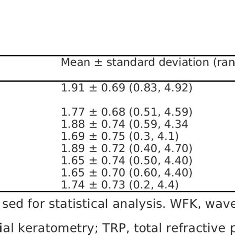 Comparison Of Corneal Astigmatism Measured By Itrace Wavefront