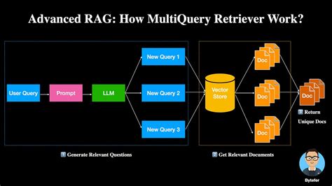 Unlocking The Power Of Retrieval Augmented Generation Rag With
