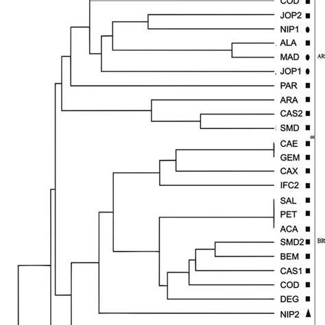 Similarity Dendrogram Based On Jaccards Coefficient For Resinous And