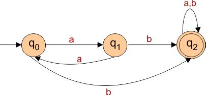 Transition In Automata CS Taleem