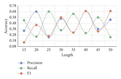 recommendation results under different recommendation list lengths 2