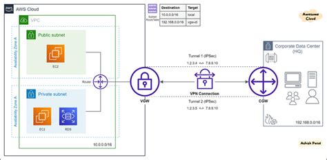 AWS Site To Site VPN Connections Overview Aco Institute