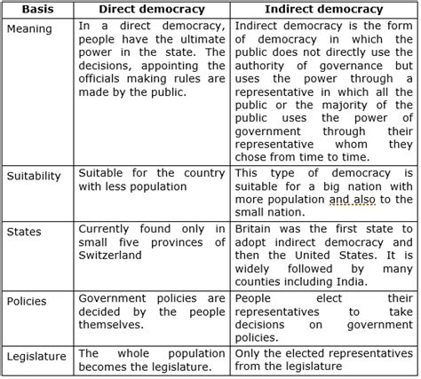 Explain The Difference Between Direct And Indirect Democracy
