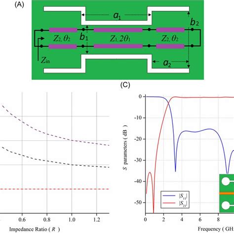 Current Distribution In The Bpf At The Three Notch Frequencies Of A Download Scientific