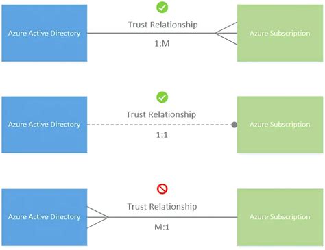 Can We Have Multiple Tenants Under Single Azure Subscription Microsoft Qanda