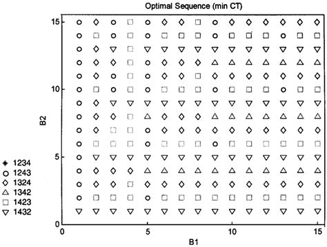 The Effect Of Buffer Capacities On The Optimal Sequence That Minimises