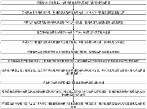 Modeling Method Of Formation Random Control System For Missile Autonomous Formation With