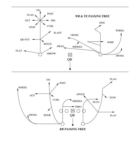 Route Tree In Football Complete Guide To All Routes Numbers And Styles