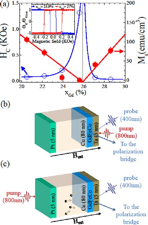 Figure 1 From Ultra Fast Magnetization Manipulation Using Single Femtosecond Light And Hot