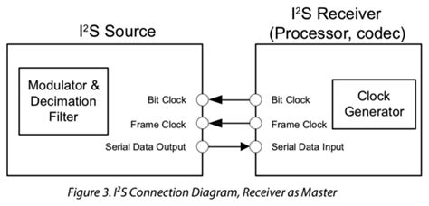 【整理】常用音频接口：tdm，pdm，i2s，pcm 在路上