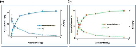 Effect Of Adsorbent Dose On A Mr And B Mo Adsorption Download