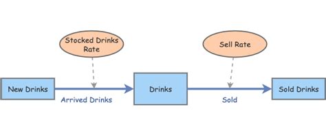 System Dynamic Tutorialstephenpennant Insight Maker