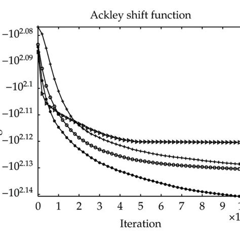 Convergence Graphs And Boxplots For Shift Functions Ackley Fast