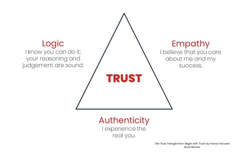 Trust Based Leadership How To Build Trust As A Leader Bespoke Hr
