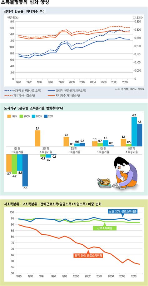 인포그래픽 소득불평등 심화 양상 민중의소리