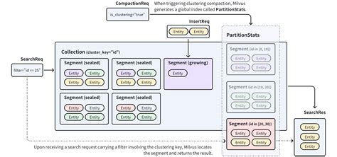 Clustering Compaction Milvus Documentation