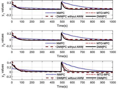 Figure 1 From Data Driven Multimodel Predictive Control For Multirate