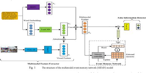Figure 1 From Research On False Information Detection Based On Multimodal Event Memory Network