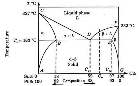 Unit 1 Phase Diagrams In Material Science Important Questions For AKTU